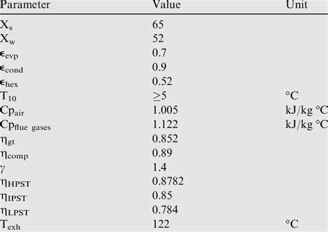 Assumptions Of The Basic Case Download Table