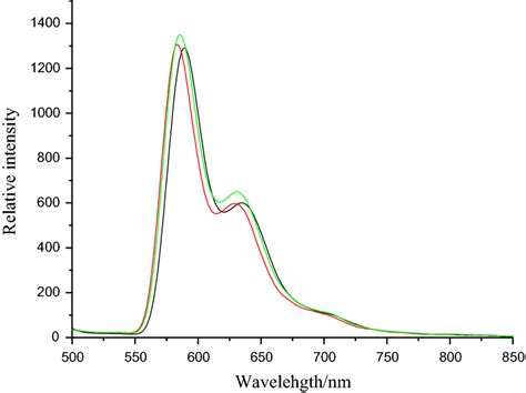 Fluorescence Spectra Of Complexes [{ru Bpy 2}3 μ3 H3l¹ ] Pf6 6 Green