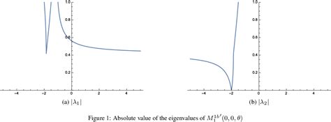 Figure 1 From A Dynamical Comparison Between Iterative Methods With