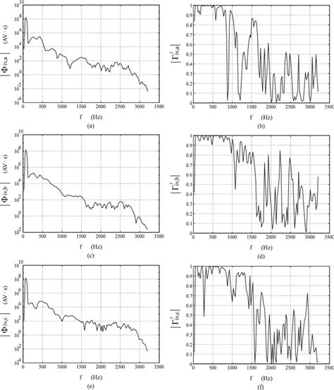 Modules Of The Crossed Spectral Density And Coherence Functions A