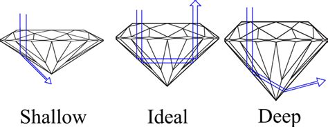 How To Measure Diamond Depth Selecting A Diamond
