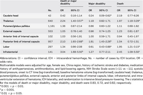 Multivariable Logistic Regression Analyses For Associations Between Ich