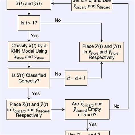 Condensed Nearest Neighbors Cnn The Algorithm Is Used To Summarize