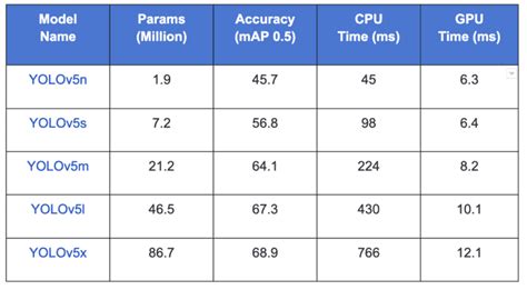 Yolov5 Fine Tuning And Custom Object Detection Training