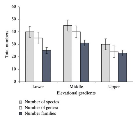 Floristic Composition Of Collected Woody Species In The Three Download Scientific Diagram