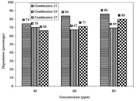 Degradation Of 24 Dichlorophenol By Immobilized Crude Extracts Of