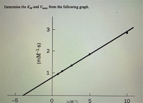 Solved Determine The Km And Vmax From The Following Graph Chegg Com