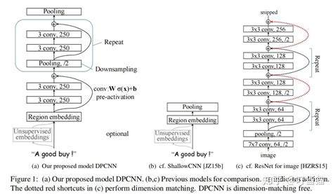 DL NLPTextCNN的上层建筑之DPCNN 知乎