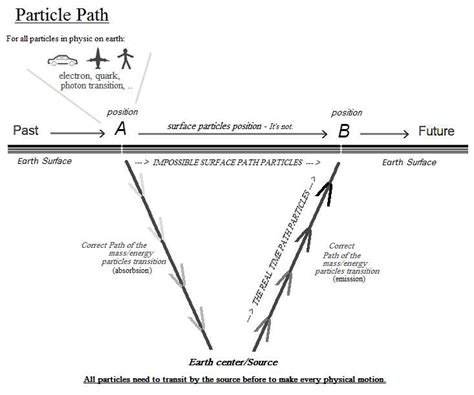 Motion Diagram Particle Model Particle Conduction Model Phys My Xxx