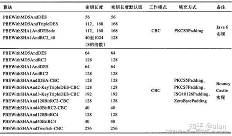 1、【java安全】数据安全之加密解密（base64、md、sha、des、aes、idea、pbe、dh、rsa、eigamal）、数字签名（dsa、ecdsa）和数字证书介绍、应用示例详细