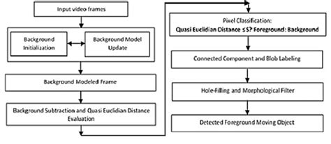 distance measure and pixel classification download scientific diagram