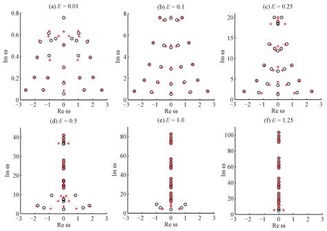 Fluids Free Full Text Inertial Waves In A Rotating Spherical Shell With Homogeneous Boundary
