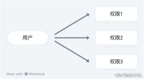 实现一个基于（rbac）角色的权限访问控制一、前言 在实现一个管理系统（crm、cms、oa）的时候，权限是一个必然要考 掘金