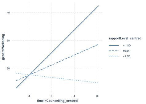 Topic 11 Moderation Analysis Advanced Psychological Research Methods Psy4034