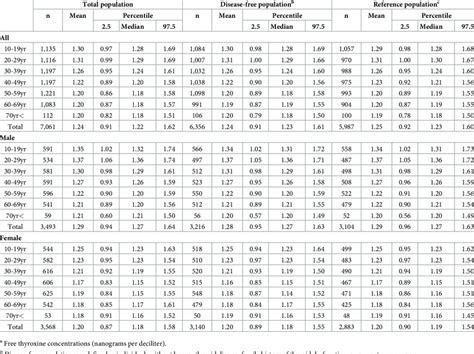 Free Thyroxine A Concentration By Age And Gender Download Table