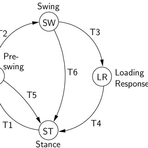 Gait Phase Detection System Represented As A State Machine The Gait