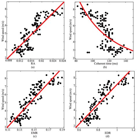A Novel Method For Ocean Wind Speed Detection Based On Energy Distribution Of Beidou Reflections