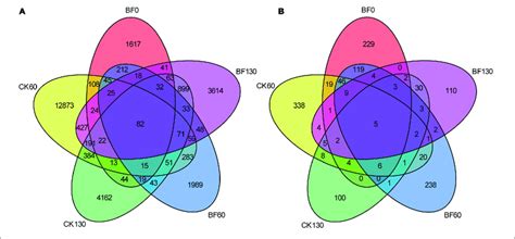 Venn Diagram Of Unique And Shared Operational Taxonomic Units Otus