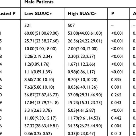 Comparison Of Indicators Between The Low Sua Cr And High Sua Cr Groups