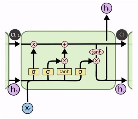 O que é e como funciona uma LSTM passo a passo