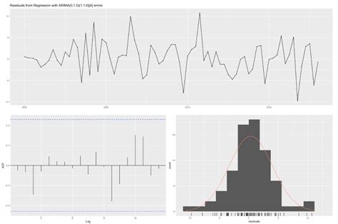calculating the rmse and acf plot of residuals of arima model in r