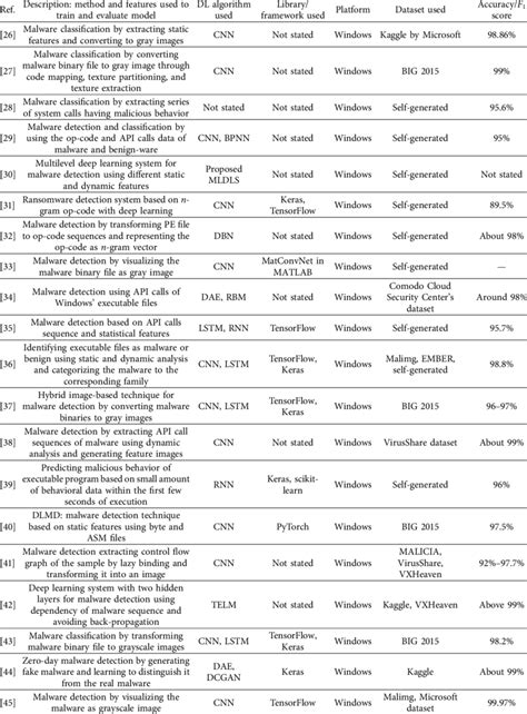 summary of the metadata extracted from the literature on windows based