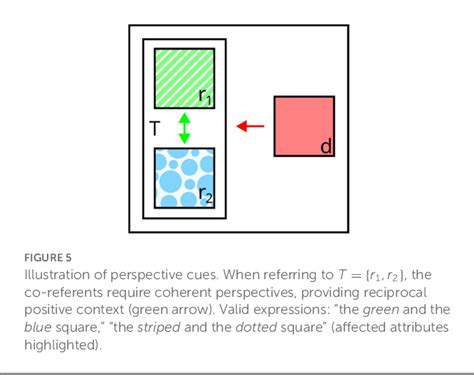 Figure 5 From Rethinking Symbolic And Visual Context In Referring