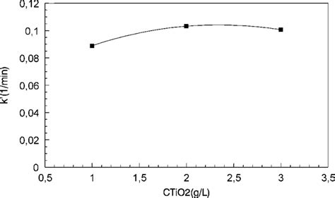 Effect Of Tio 2 Loading On K¢ Ph 66 Q O2 2 L Min ±1