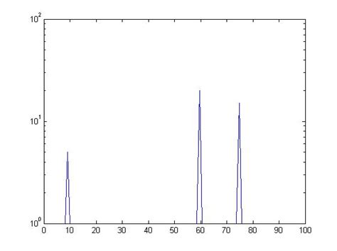 Matlab Plot A Peak With Height Stack Overflow
