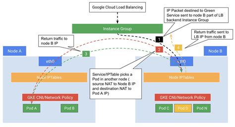 How GKE Anthos Container Aware Load Balancing Increases Applications