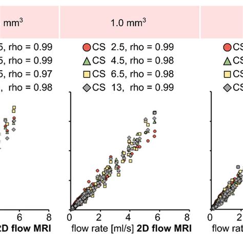 Scatter Plots And Spearman Rank Correlation Coefficient Between