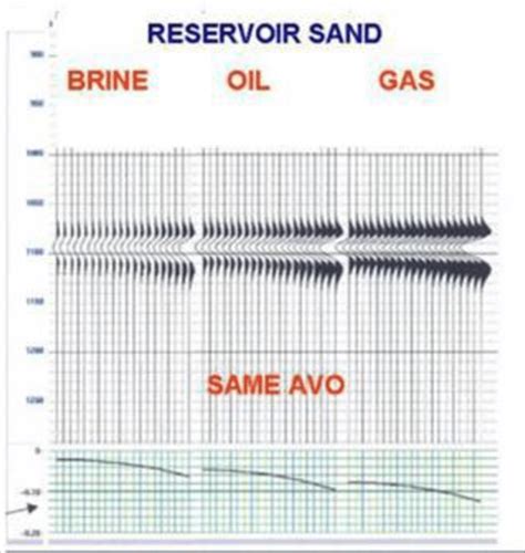 Different Fluid Types Give Similar Rising Avo Responses Ghosh Et Al Download Scientific