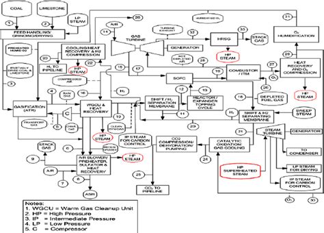 Schematic Of Advanced Gasification Based Power And Hydrogen