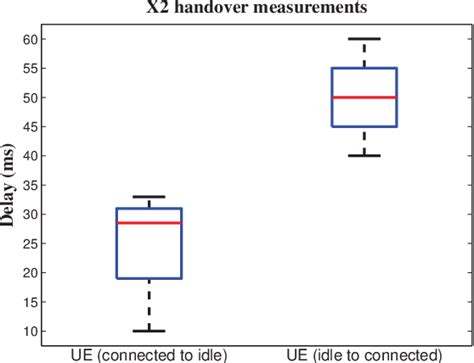 figure 1 from analyzing x2 handover in lte lte a semantic scholar