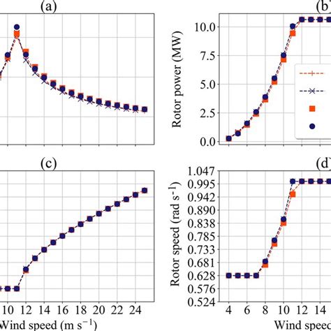 Comparison Of Aerodynamic And Aeroelastic Calculations On Turbine Download Scientific Diagram
