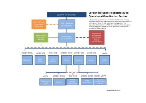 Document Jordan Refugee Operational Coordination Structure