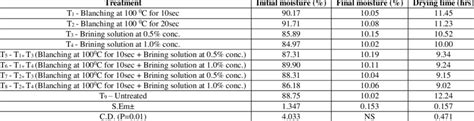 Effect Of Pre Treatment On Initial Moisture Content Final Moisture