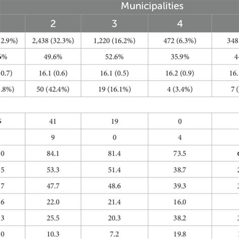 Substance Use Prevalence And Sample Characteristics Of 7538