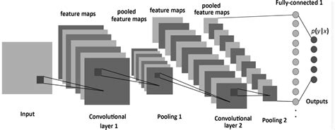 Convolutional Neural Network Image Classification By Hammer Medium
