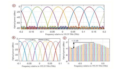 A Simulated Spectrum Truncated Of The Awg1 With Input Light Launch