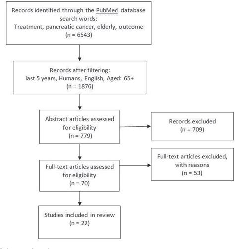 Figure 1 From Treatment Outcomes Of Pancreatic Cancer In The Elderly