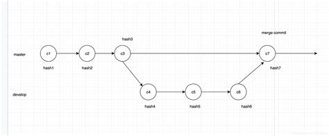 Git中rebase变基和merge合并区别git合并和变基区别 Csdn博客