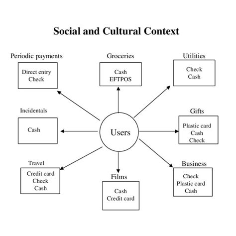 The Payments Value Chain Download Scientific Diagram