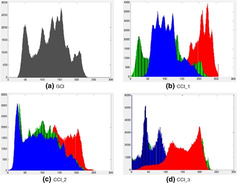 histogram analysis of gci and csi download scientific diagram