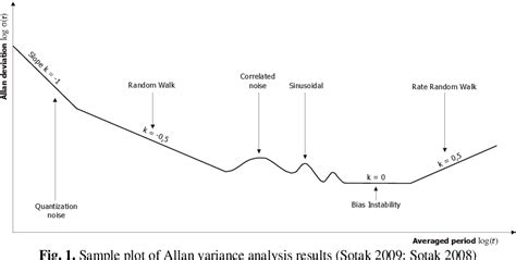 figure 1 from error analysis of the inertial measurement unit