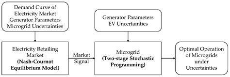 Energies Free Full Text Stochastic Optimal Strategies And