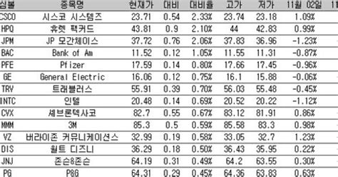 표 美 다우지수 종목별 등락률