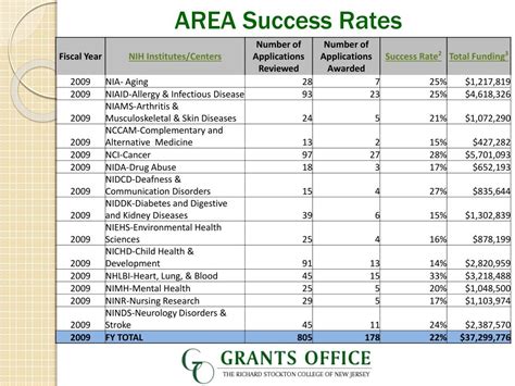 Ppt Nih Academic Research Enhancement Award Area Grants R15