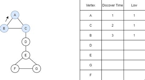 Ds For Dummies Graph Algorithms You Should Know 2 By Truong Nhu