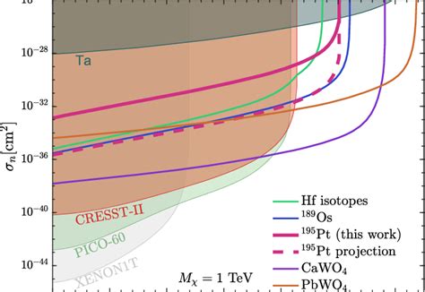 Constraints On Inelastic Dark Matter Nucleon Scattering Cross Section